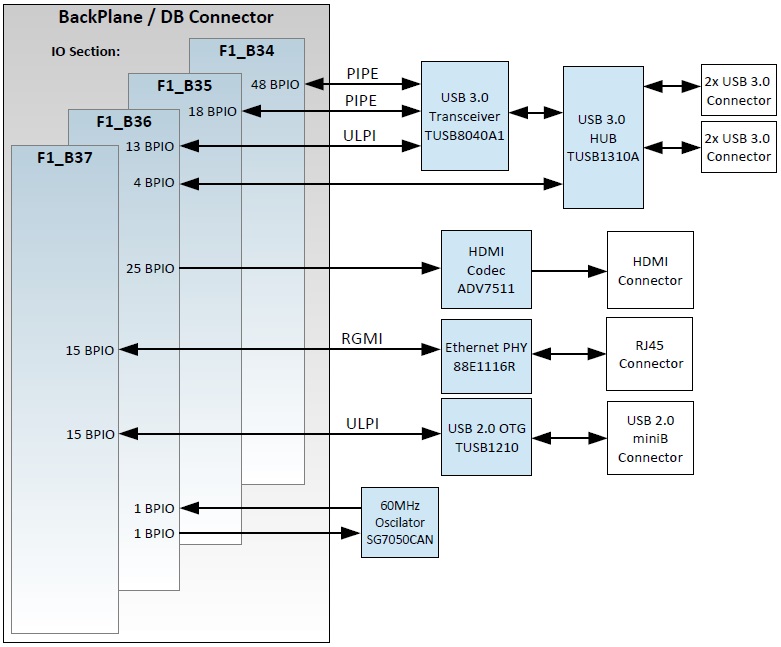 HES7DB-USB-ETH - BPX Daughter Cards - Daughter Cards - Emulation ...