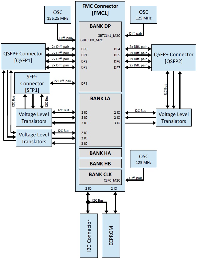 FMC-QSFP - FMC Daughter Cards - Daughter Cards - Emulation ...