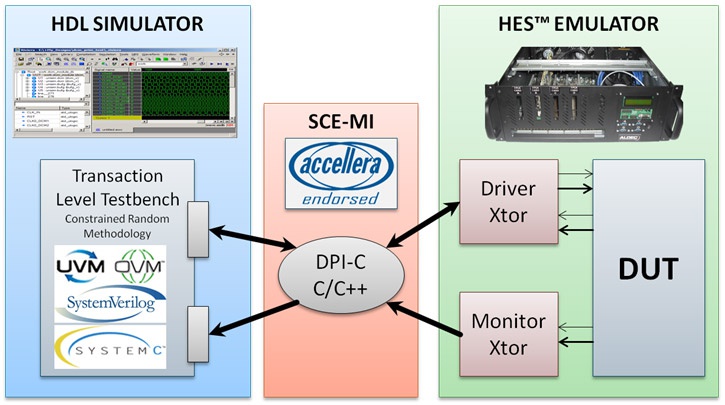 UVM Simulation Acceleration - Hardware Emulation Solutions - Solutions ...