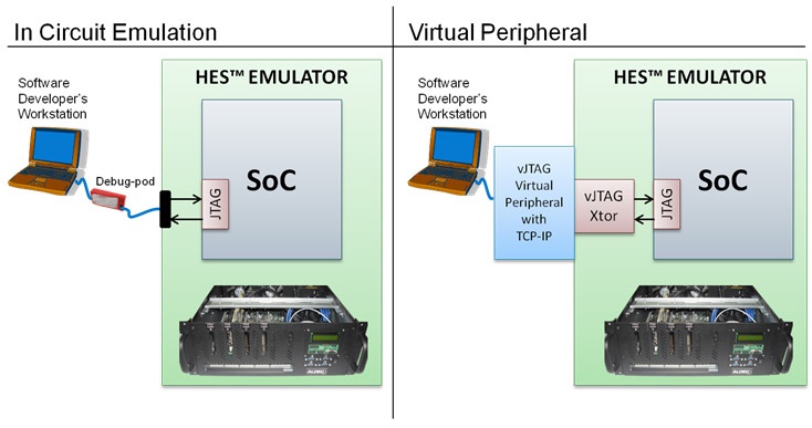 Co-emulation - Hardware Emulation Solutions - Solutions - Aldec